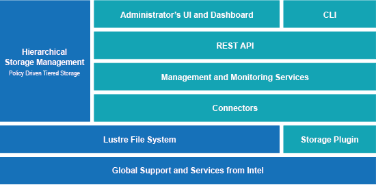 Intel Lustre - Open-Source Parallel File System | Aspen Systems