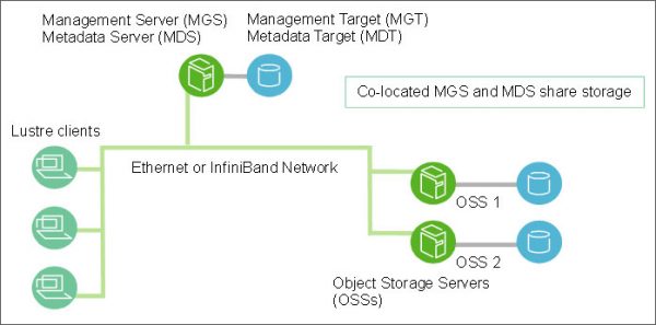 Intel Lustre - Open-Source Parallel File System | Aspen Systems