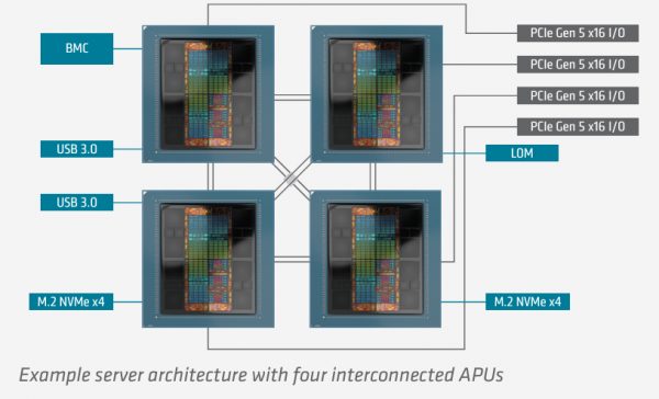 AMD Instinct MI300A APU | Aspen Systems Inc.