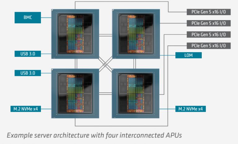 AMD Instinct MI300A APU | Aspen Systems Inc.